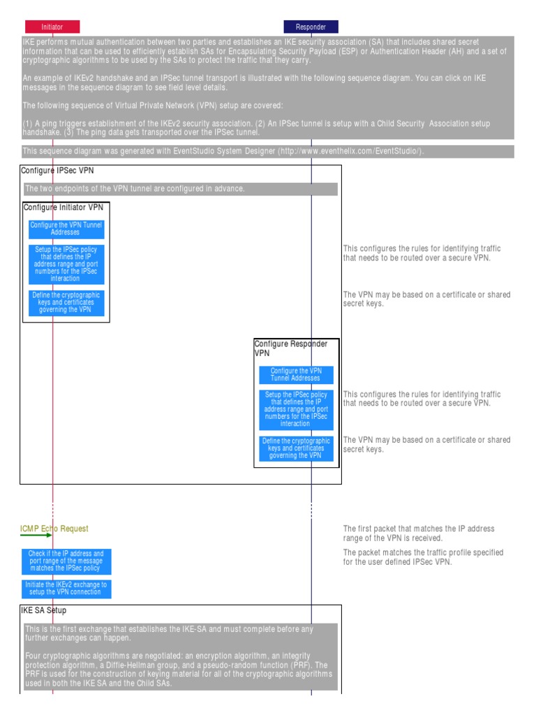 Ikev2 Ipsec VPN Sequence Diagram | Virtual Private Network | Secure Communication