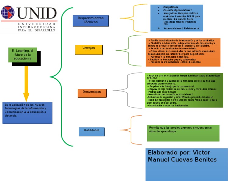 Cuadro Sinoptico E-Learning | PDF | Crecimiento personal y profesional | Informática