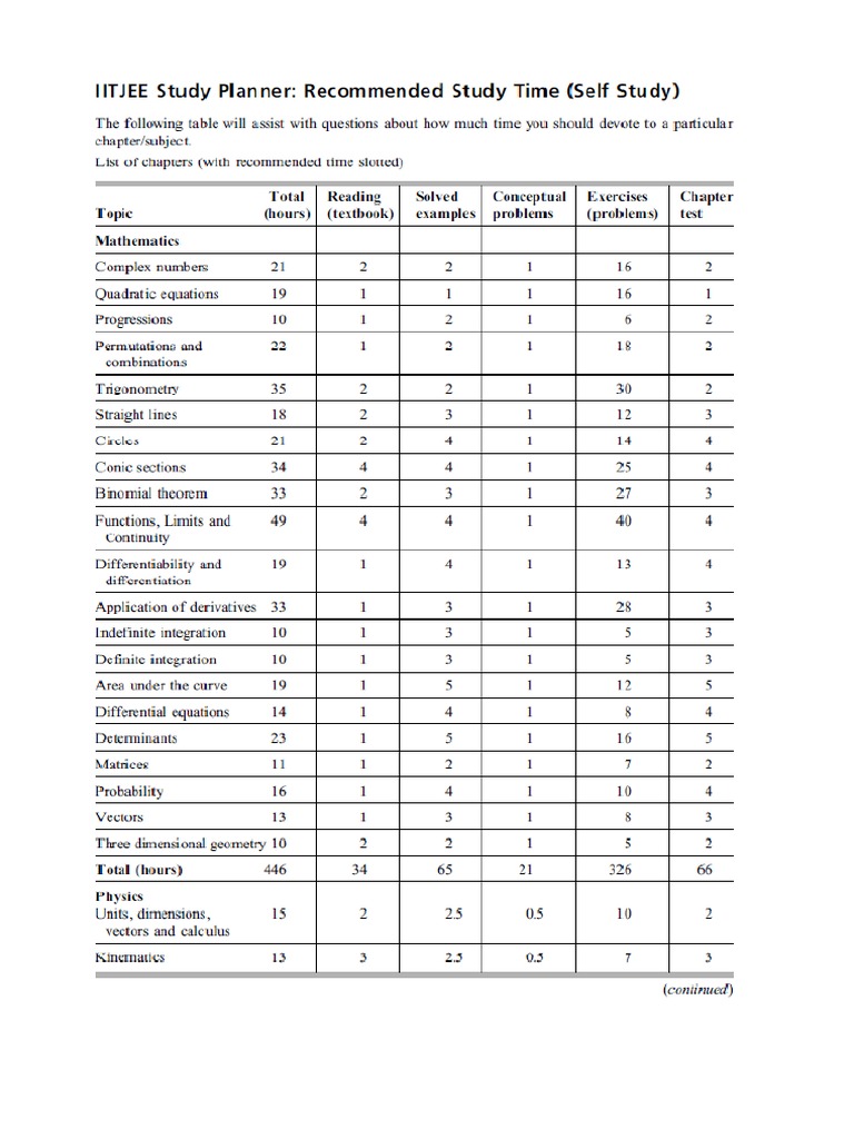 Chapter-Wise Study Planner JEE PDF | PDF