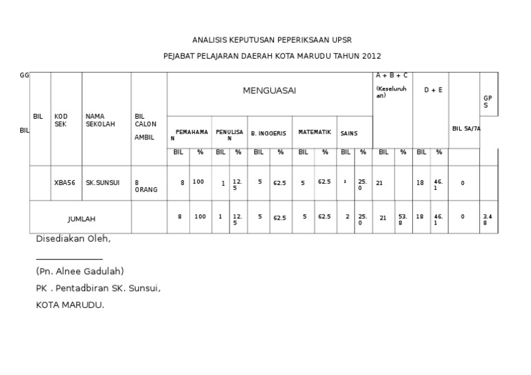 Analisis Keputusan Peperiksaan Upsr | PDF