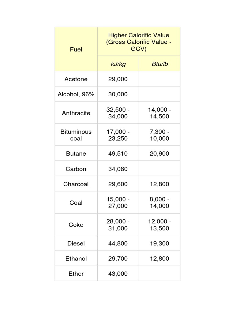 Calorific Values | PDF | Propane | Petroleum