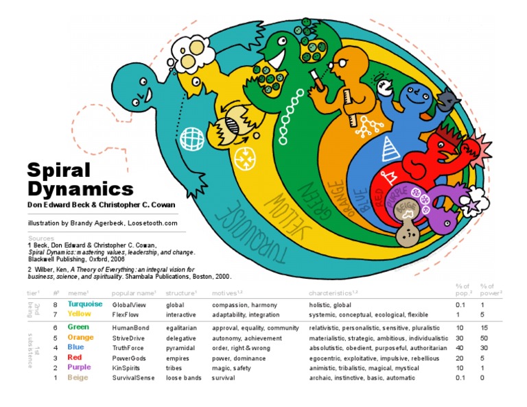 Spiral Dynamics: Don Edward Beck & Christopher C. Cowan | PDF
