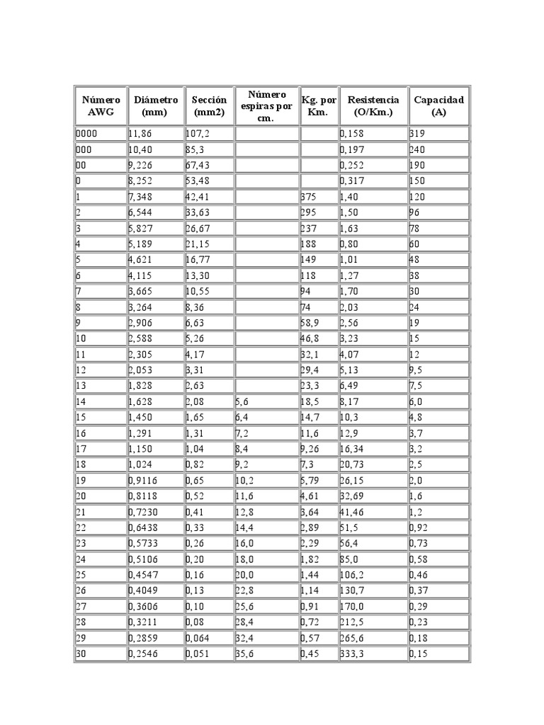 Tabla de Conductores Awg | PDF