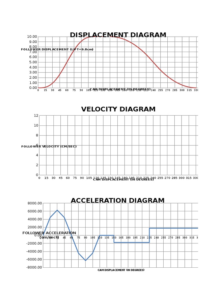 Displacement Diagram: Follower Displacement (Lift 9.8Cm) | PDF