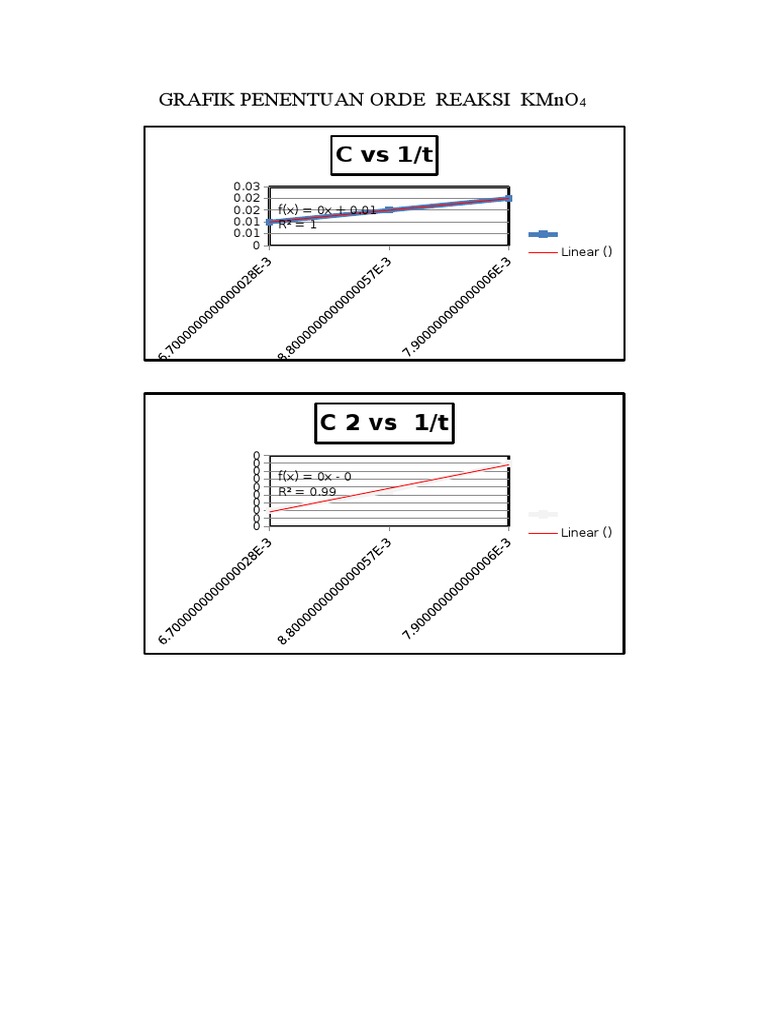 Grafik Orde Reaksi KMnO4 dan H2C2O4 | PDF