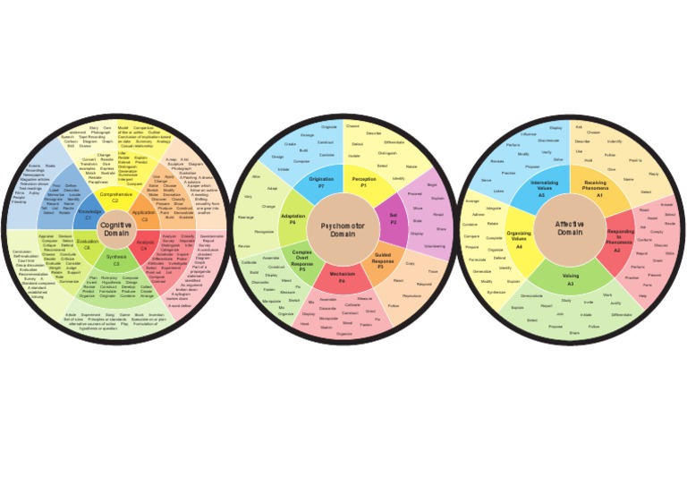 Cognitive Domains Taxonomy Chart | PDF | Inference | Evaluation