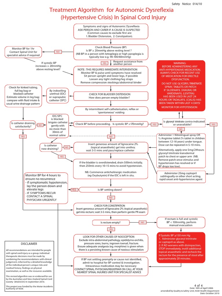 Treatment Algorithm For Autonomic Dysreflexia (Hypertensive Crisis) in ...