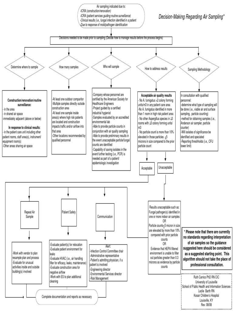 Air Sampling Algorithm 0708 v4 - Landscape | PDF | Occupational Hygiene ...