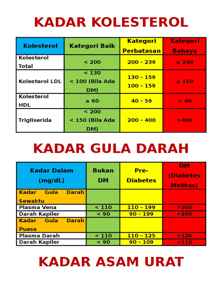 Kadar Kolesterol, Gula Darah Dan Asam Urat | PDF