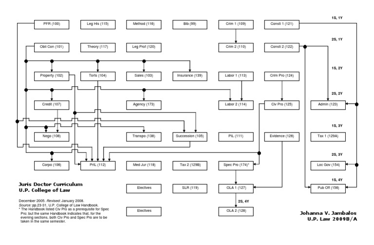 Your Roadmap To Law School Succcess | PDF