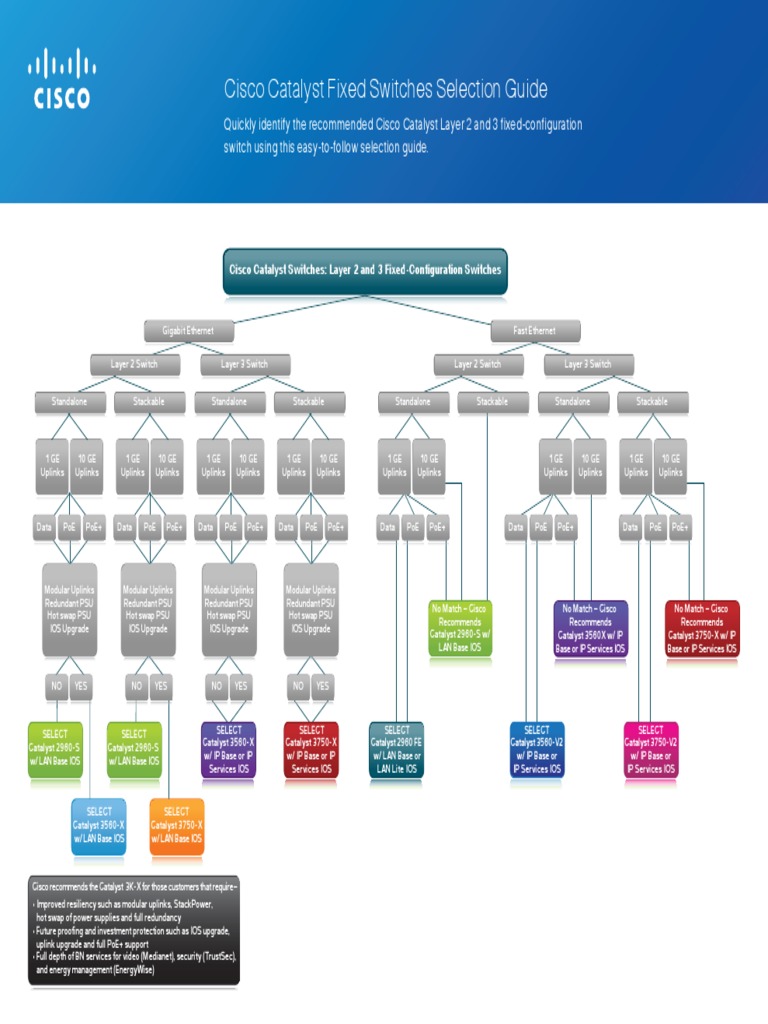 Cisco Catalyst Fixed Switches Selection Guide | PDF