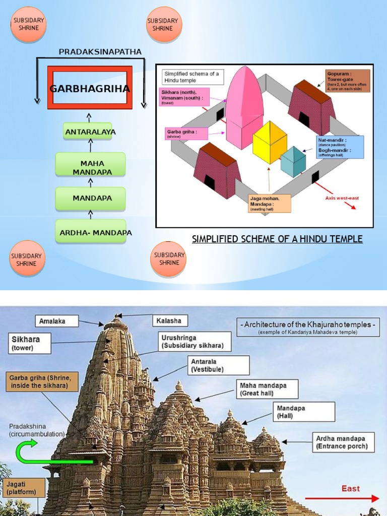 Structure of Hindu Temple Architecture | PDF | Polytheism | Hindu Worship