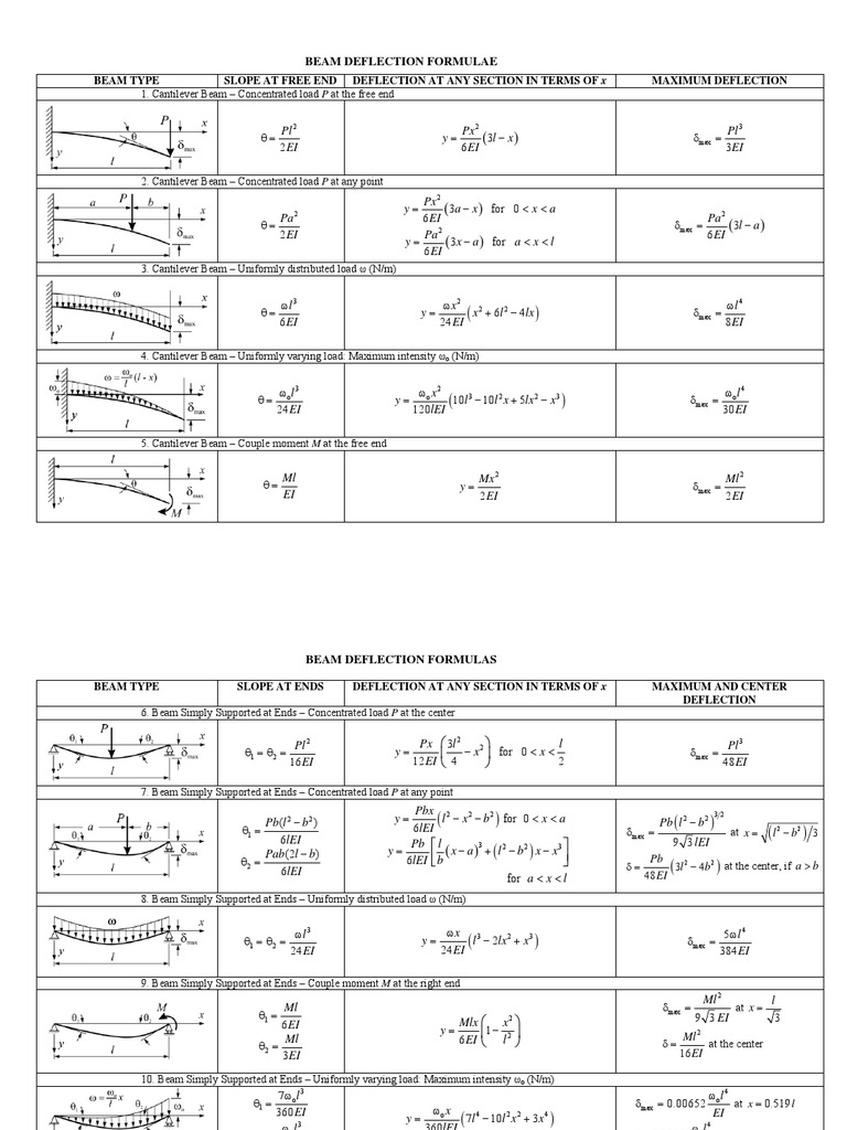 Beam Deflection Formulae 2 | PDF | Civil Engineering | Applied And ...