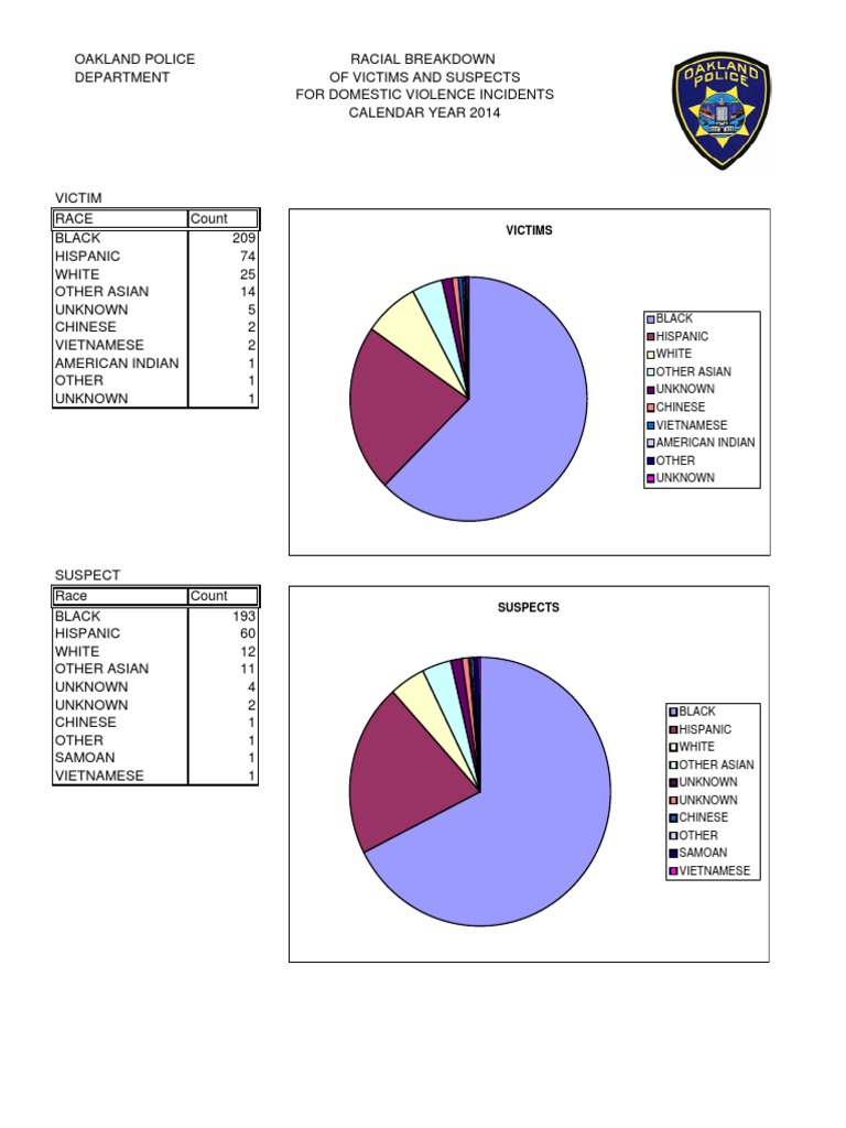 Racial Breakdown of Victims and Suspects For Domestic Violence ...