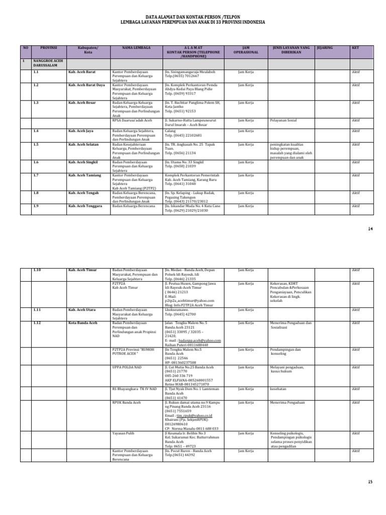 P2tp2a 33 Provinsi | PDF
