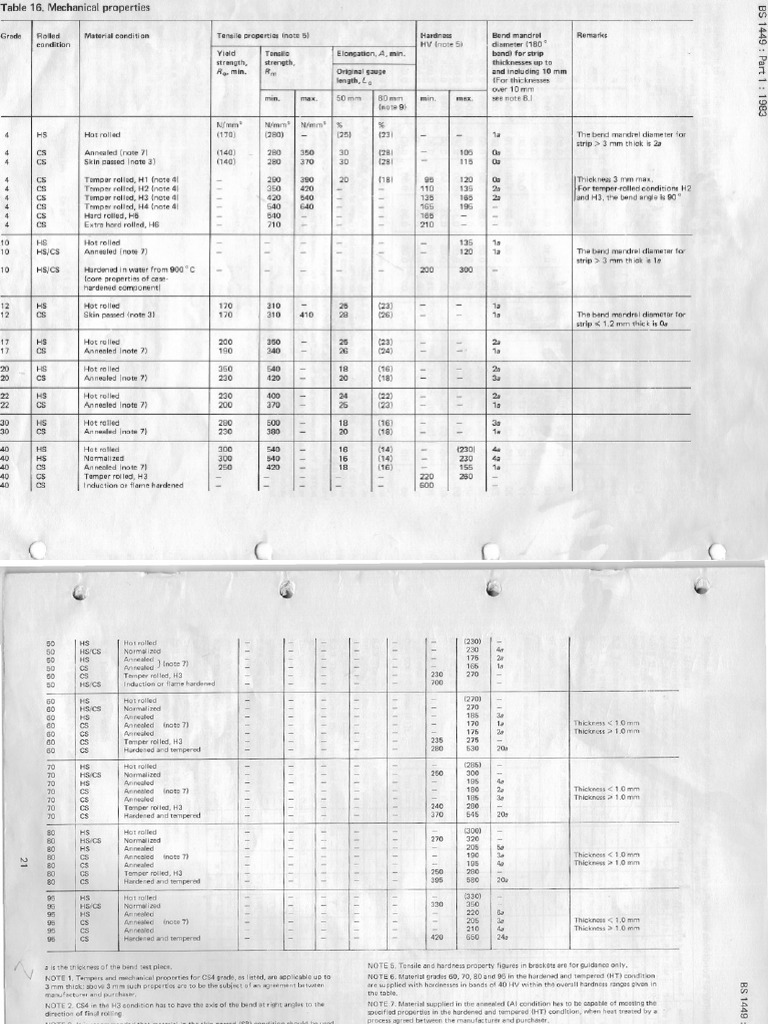 BS 1449 | PDF