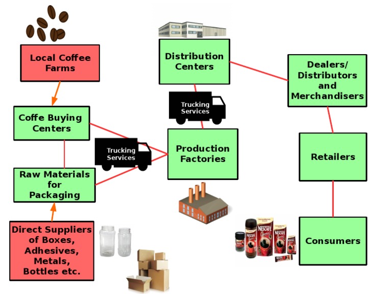 Local Coffee Farms Distribution Centers Dealers/ Distributors and ...