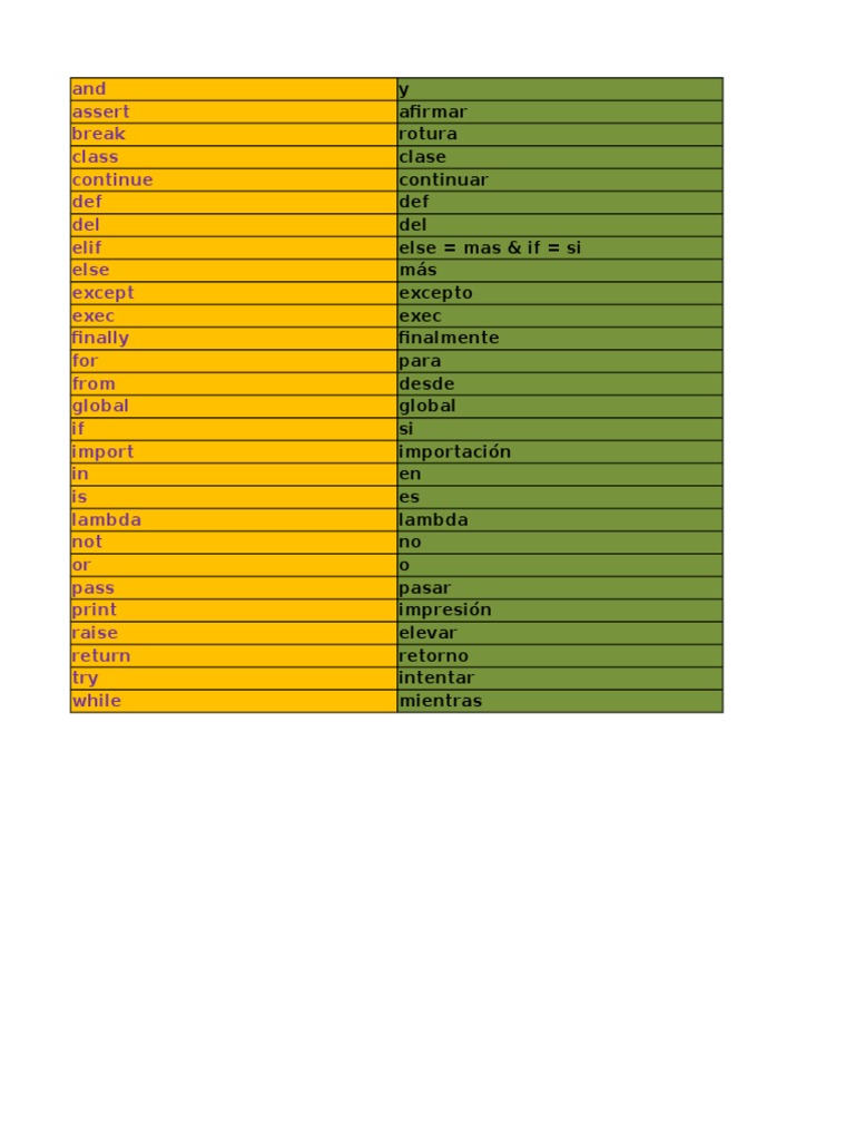 Palabras Reservadas de Python | PDF