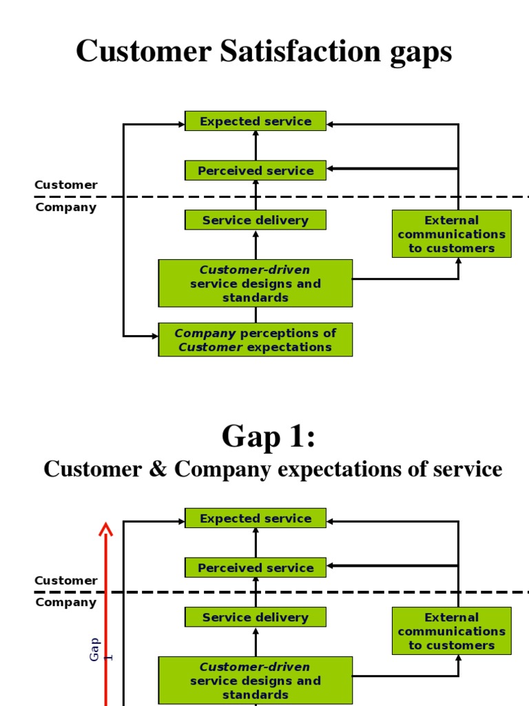Customer Satisfaction Gaps: Expected Service | PDF | Accountability ...