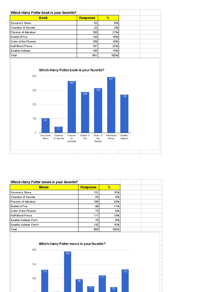 Harry Potter Favorites and Poll Results | PDF | Harry Potter | Race And ...