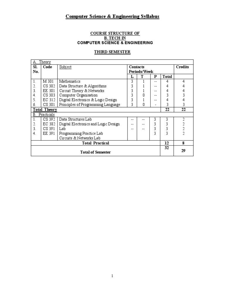 Computer Science & Engineering Syllabus | PDF | Normal Distribution | Computer Science
