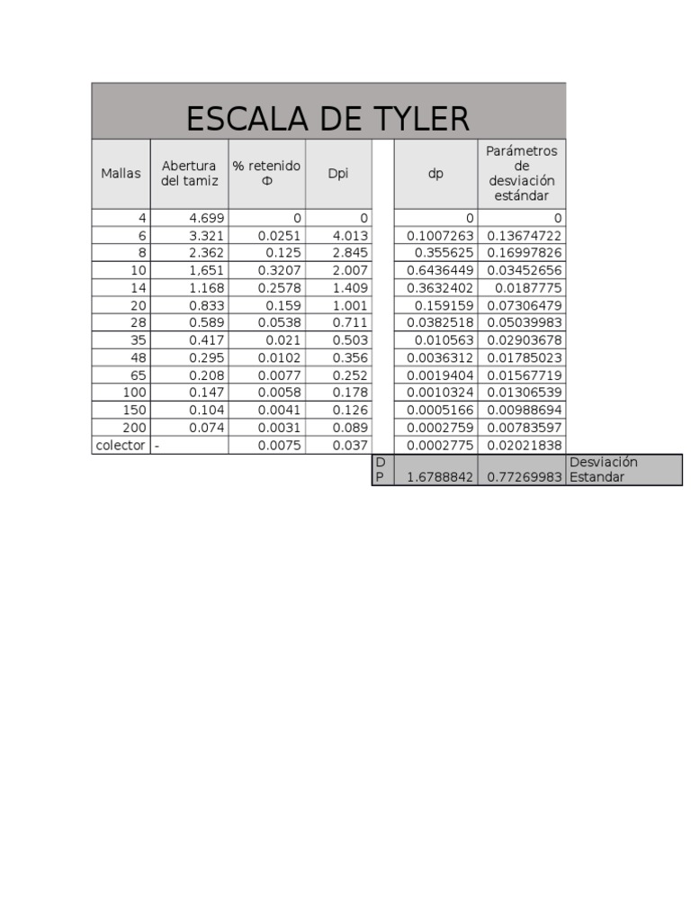 Tabla de Mallas Tyler y Parámetros | PDF | Hogar, jardinería y ...