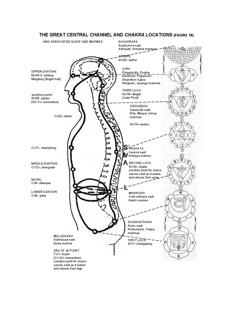 Marma Points & Chakras | Religion & Spirituality