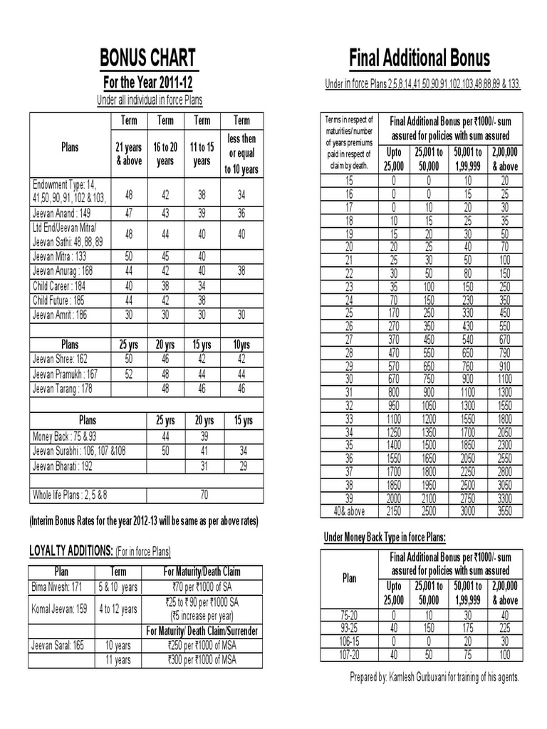 Bonus Chart Final Additional Bonus: For The Year 2011-12 | PDF