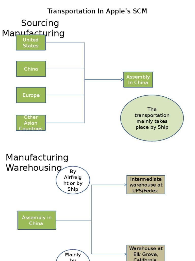 Apple SCM Transportation Overview | PDF