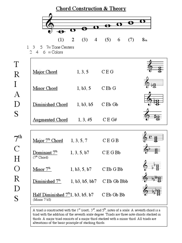 T R I A D S 7 C H O R D S: Chord Construction & Theory | PDF | Teaching ...
