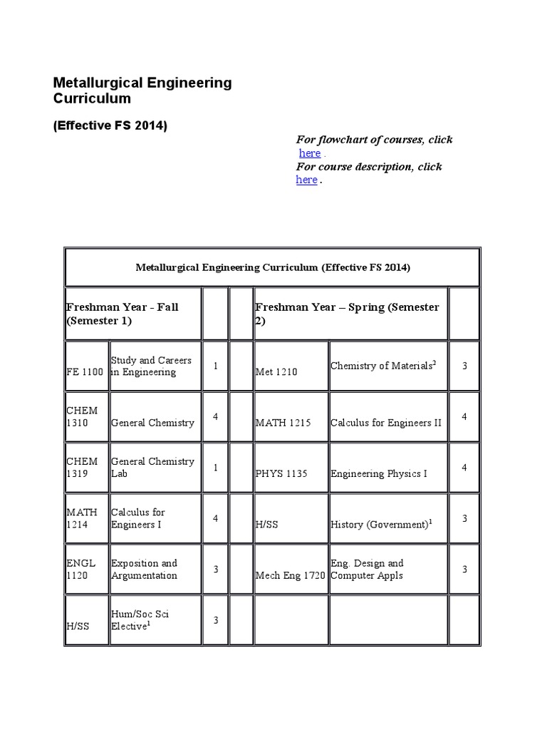 Metallurgical Engineering Curriculum | PDF | Metallurgy | Engineering