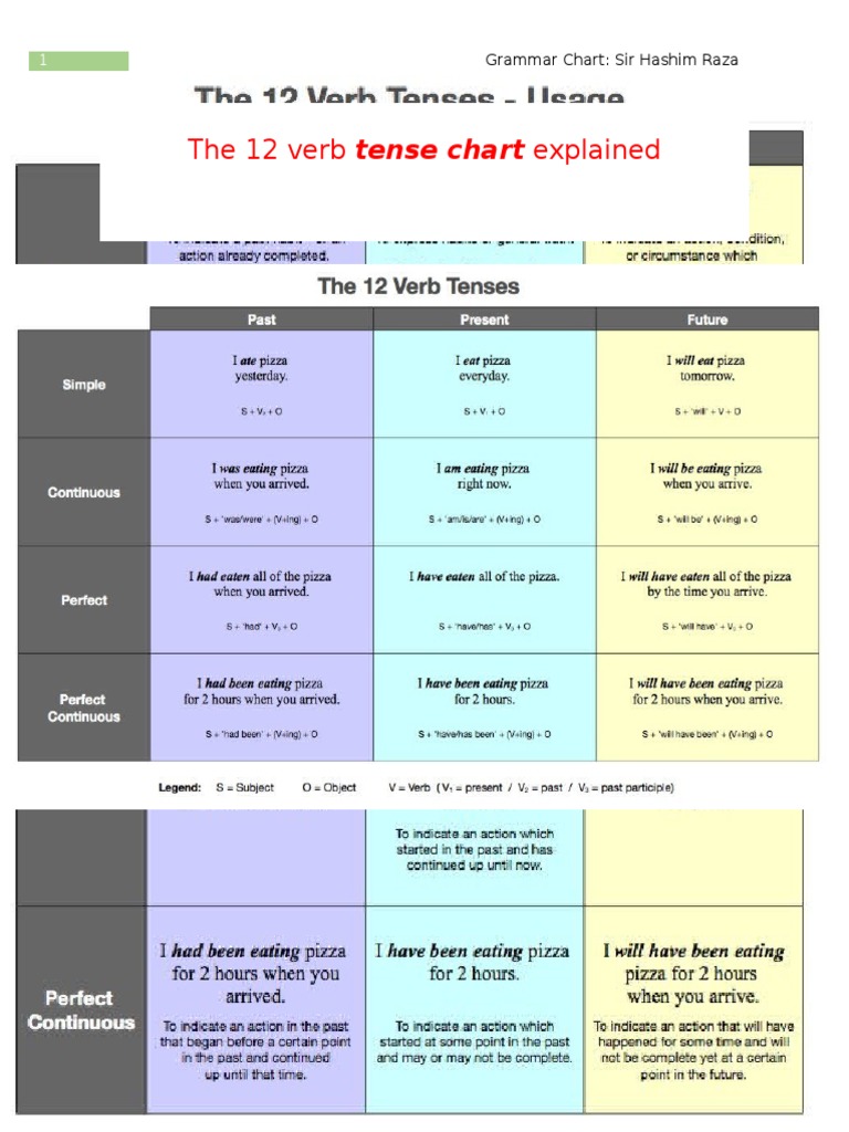 Grammar Charts | Download Free PDF | Perfect (Grammar) | Grammatical Tense