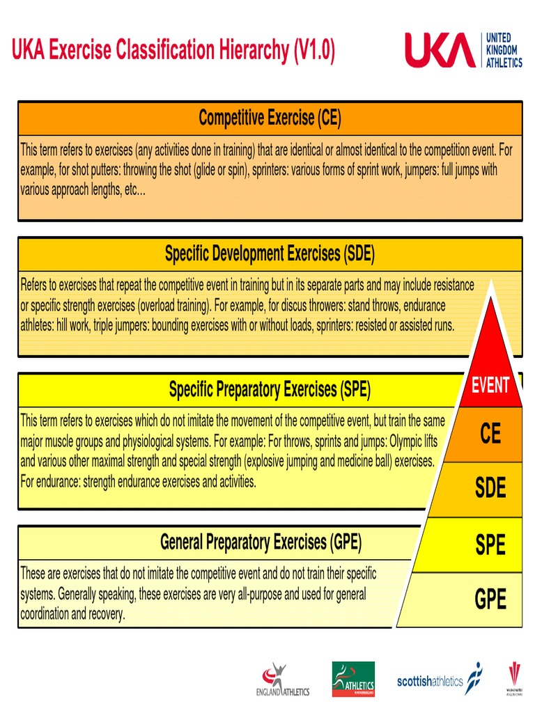UKA Exercise Classification Hierarchy V1.0 | PDF | Track And Field ...