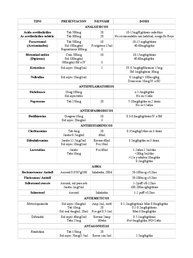 Dosis Medicamentos Pediatria. | PDF | Medicina CLINICA | Organización ...