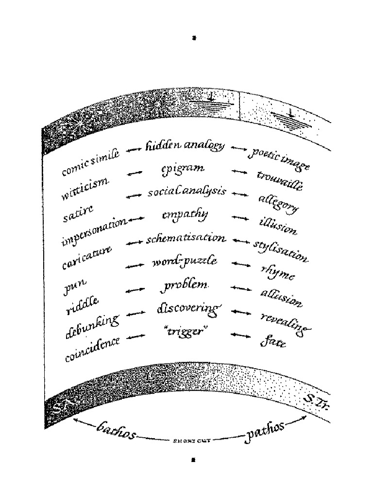 The Act of Creation, Arthur Koestler | PDF
