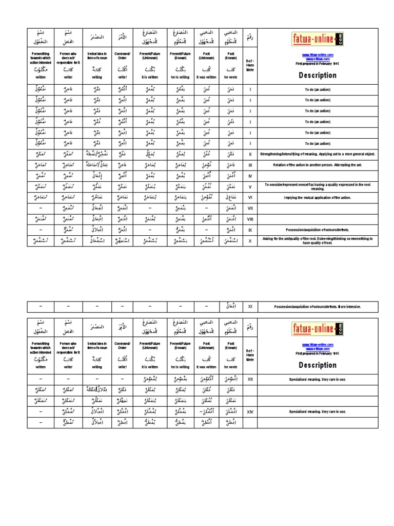 Chart of Arabic Verb Tenses | PDF | Verb | Language Families