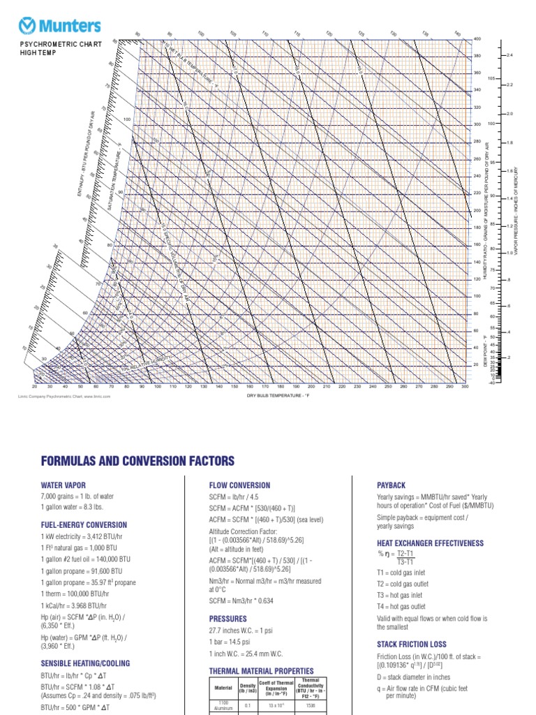High Temperature Psychrometric Chart | PDF