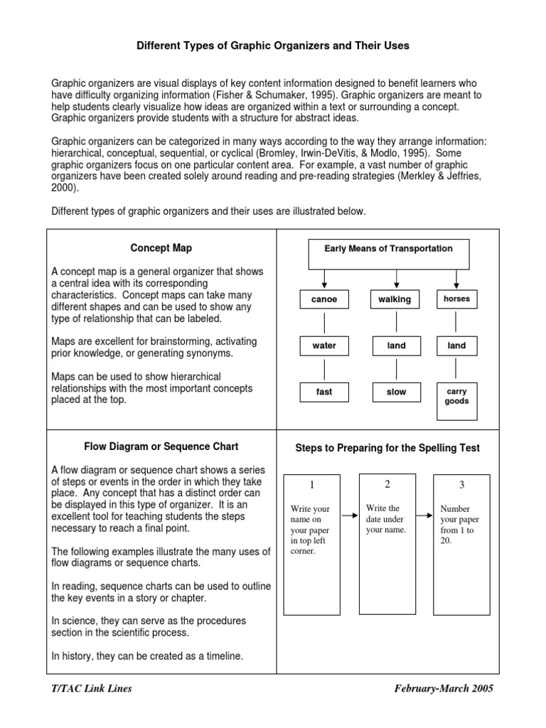 Graphic Organizers | PDF | Concept | Hierarchy