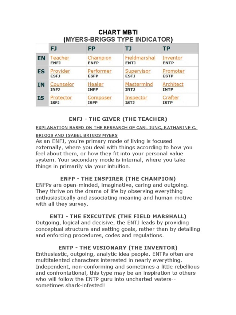 Chart Mbti (Myers-Briggs Type Indicator) | PDF | Psychological Theories ...
