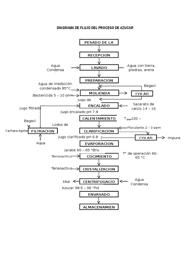 Diagrama de Flujo Del Proceso de Azucar | PDF