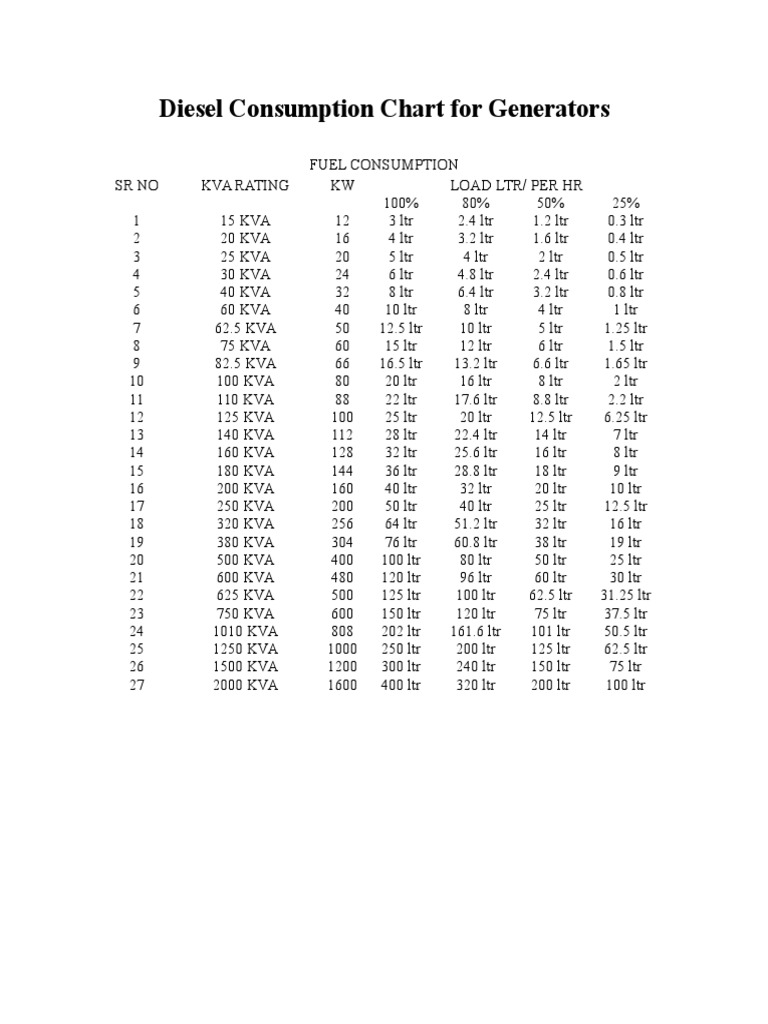 Diesel Consumption Chart For Generators | PDF