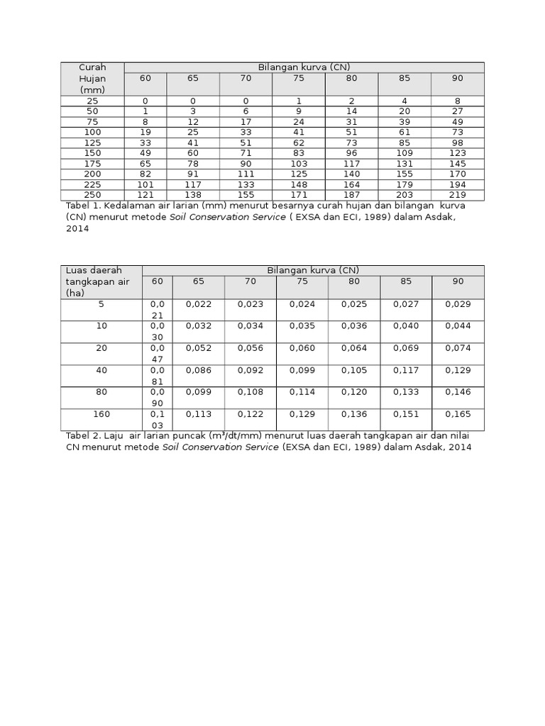 Tabel CN | PDF | Home & Garden | Technology & Engineering