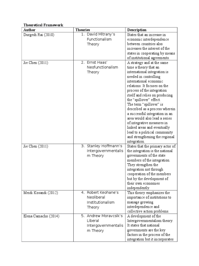 Theoretical Framework Author Theories Description: 1. David Mitrany's ...