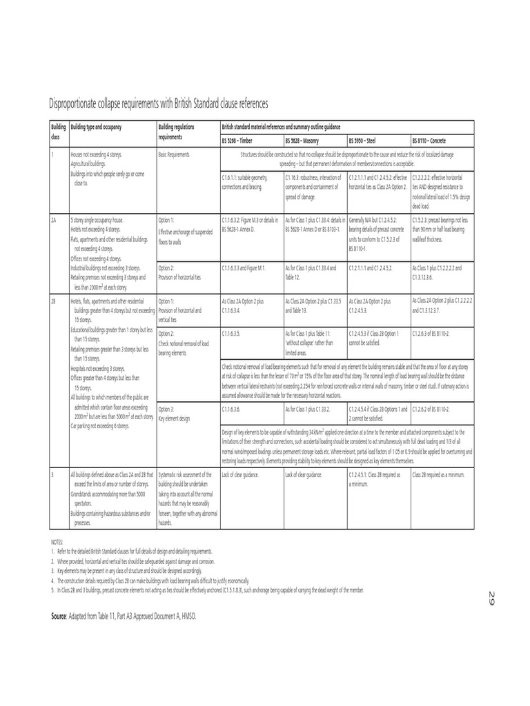 Disproportionate Collapse Requirements | Apartment | Wall