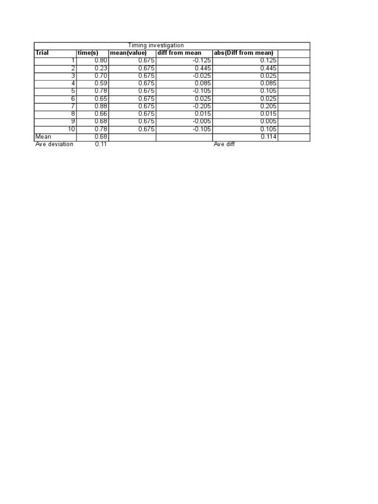 Trial Time(s) Mean (Value) Diff From Mean Abs (Diff From Mean) | PDF