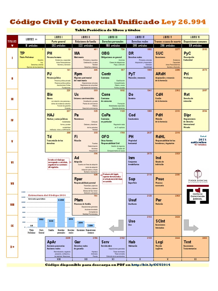 Tabla Periódica CODIGO CIVIL Y COMERCIAL.pdf | Herencia | Adopción