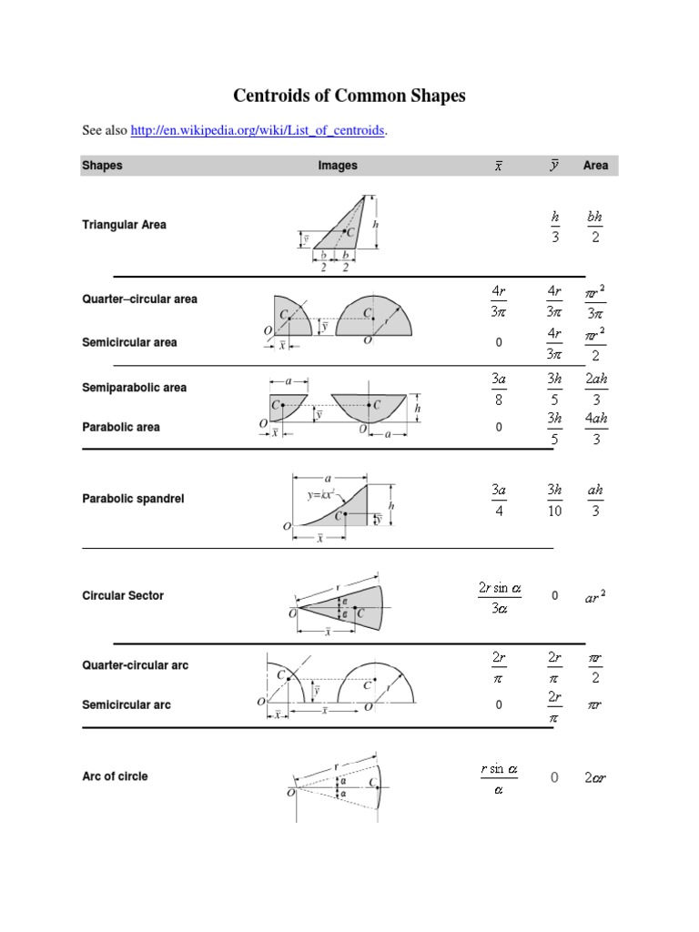 Centroids of Common Shapes | PDF