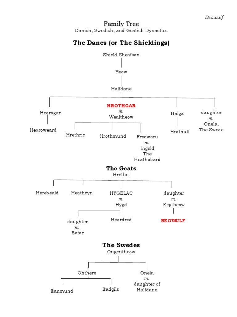 Family Tree From Back of Book | PDF