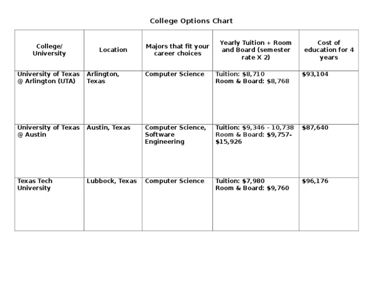 College Options Chart: Tuition: $8,710 $8,768 | PDF | Teaching Methods ...