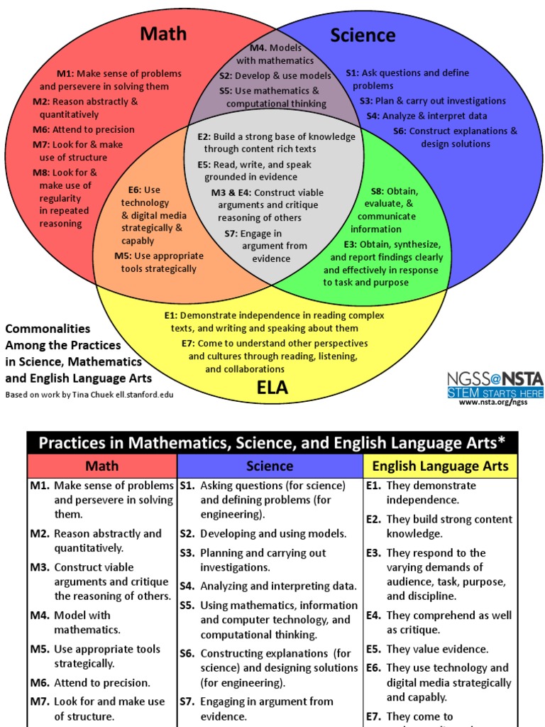 Practices in Mathematics, Science, and English Language Arts ...